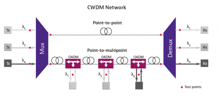 Best Practices: Fiber Deployment in Wireless Networks (Pt. 2) - VIAVI ...