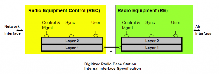 Best Practices: CPRI - Transport Layer Deployment (Part 3) - VIAVI ...