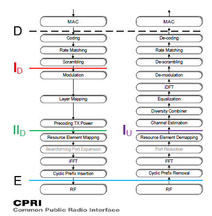 Evolved Fronthaul: eCPRI Specification - VIAVI Perspectives