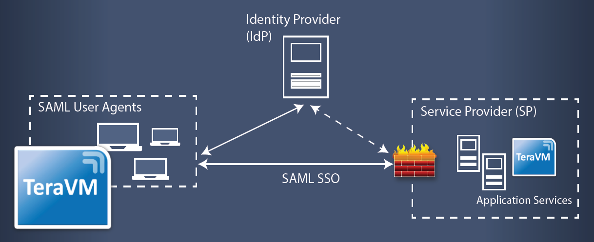 The challenge of access security tackled with SAML solutions - VIAVI ...