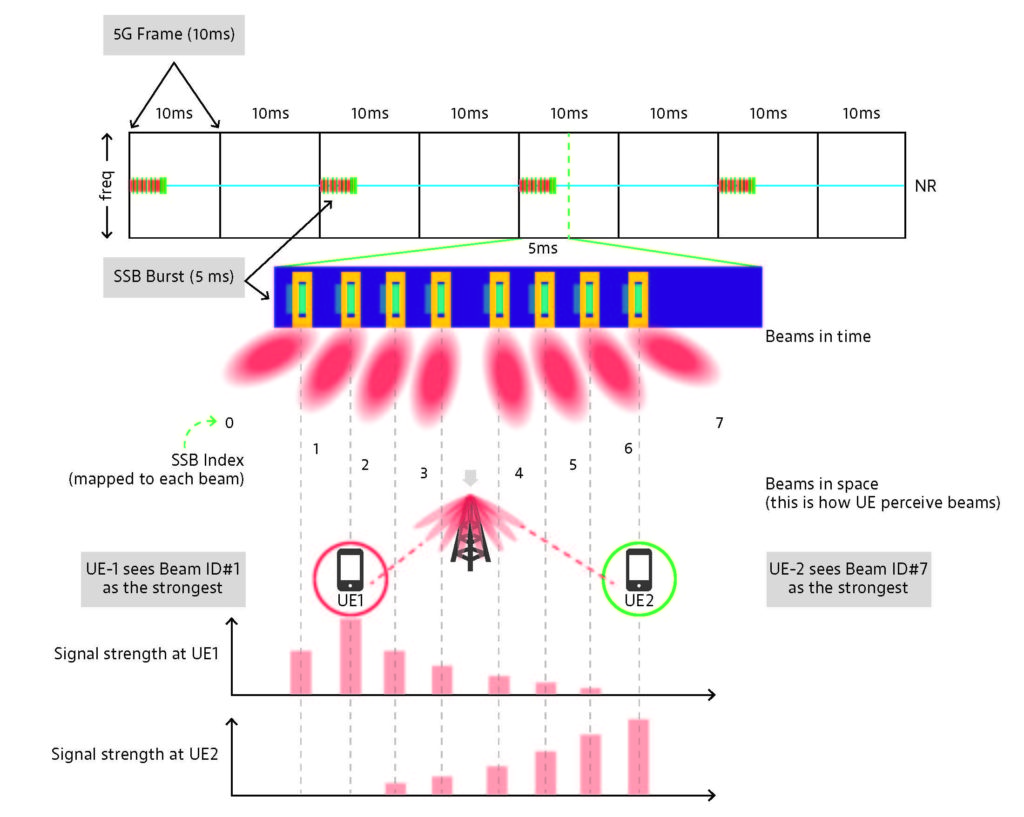 5G Beamforming Profile Rx - VIAVI Perspectives