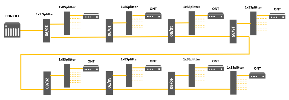 Fiber Construction, Part 3: Certifying PON with Unbalanced Splitter ...