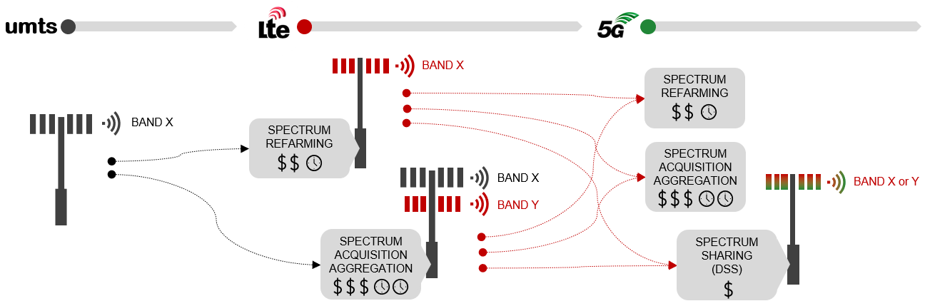 Dynamic Spectrum Sharing (DSS): The 5G deployment x-factor - VIAVI ...
