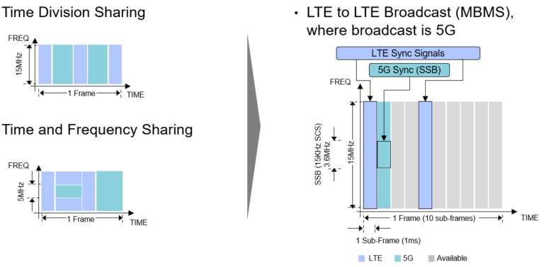 Dynamic Spectrum Sharing (DSS): The 5G deployment x-factor - VIAVI ...