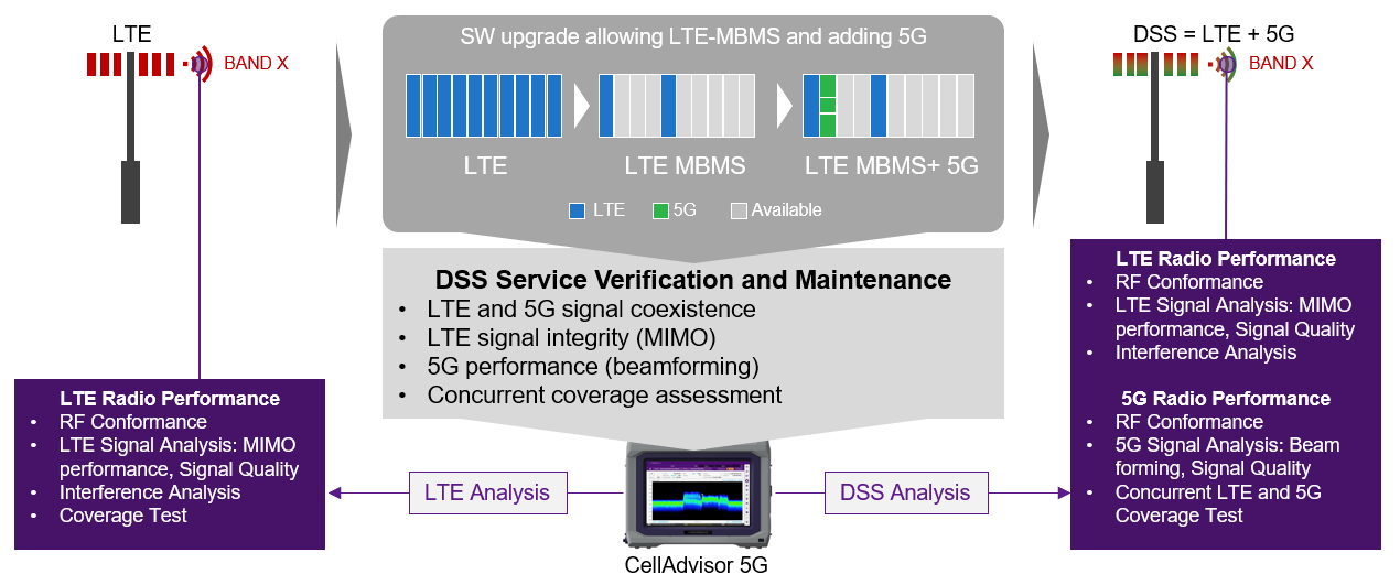 Dynamic Spectrum Sharing (DSS): The 5G deployment x-factor - VIAVI ...