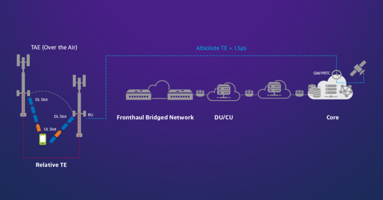 Why Does Synchronization Matter in 5G? | Read Blog - VIAVI Perspectives