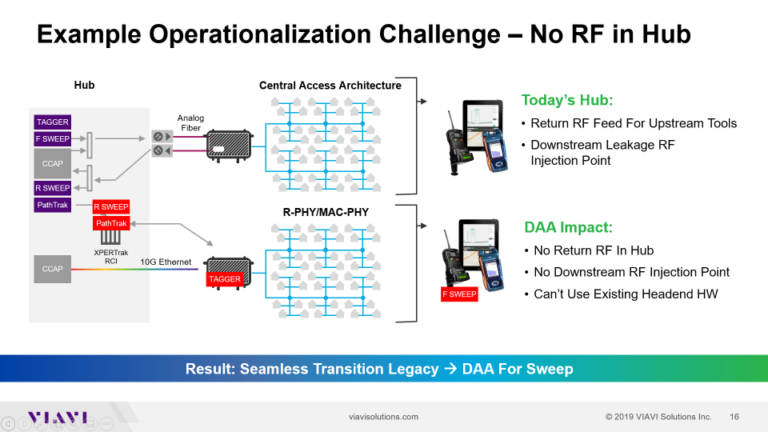 Doing the Splits – How DAA Enables Ongoing Node Splits - VIAVI Perspectives