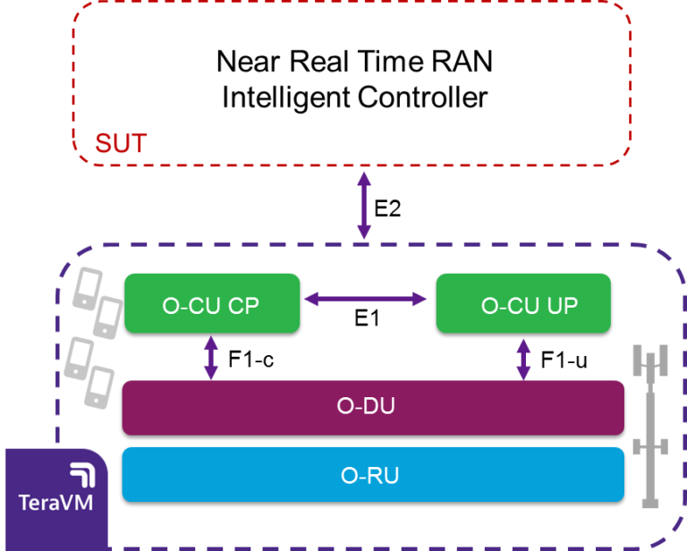 Open RAN Q&A: RAN Intelligent Controller (RIC) - VIAVI Perspectives
