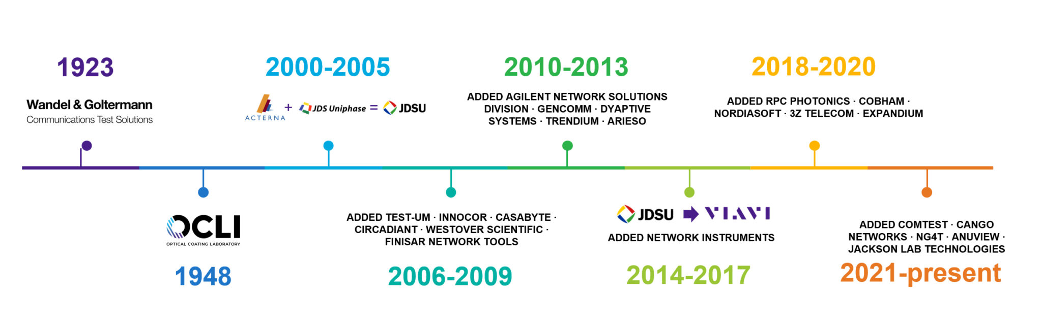 Celebrating 100 Years - VIAVI Perspectives