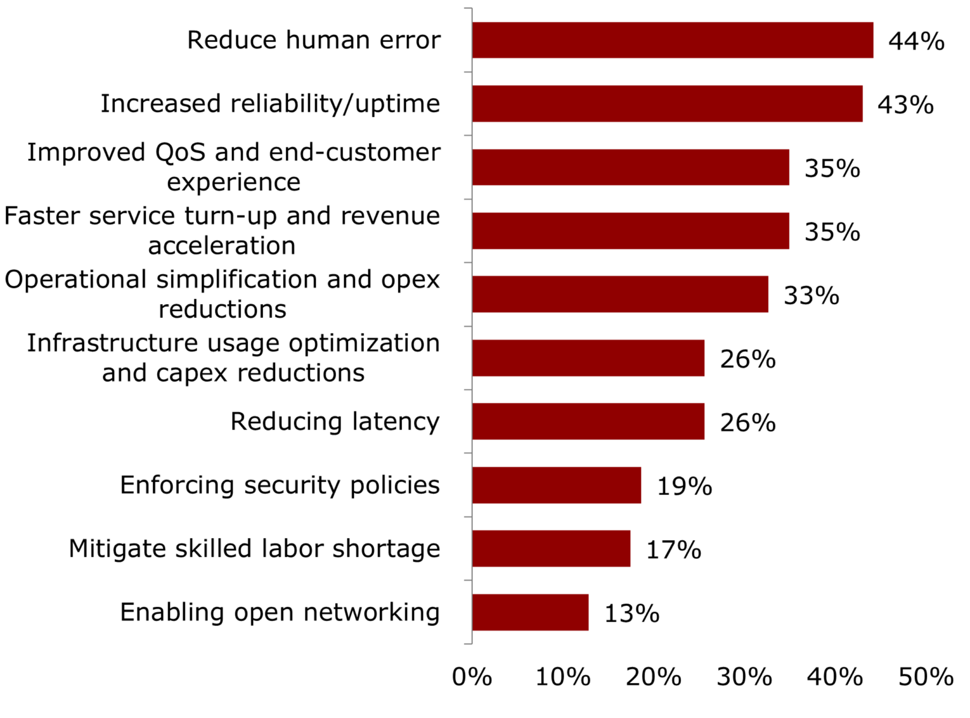 Heavy Reading Network Automation Survey Results – Three Takeaways ...