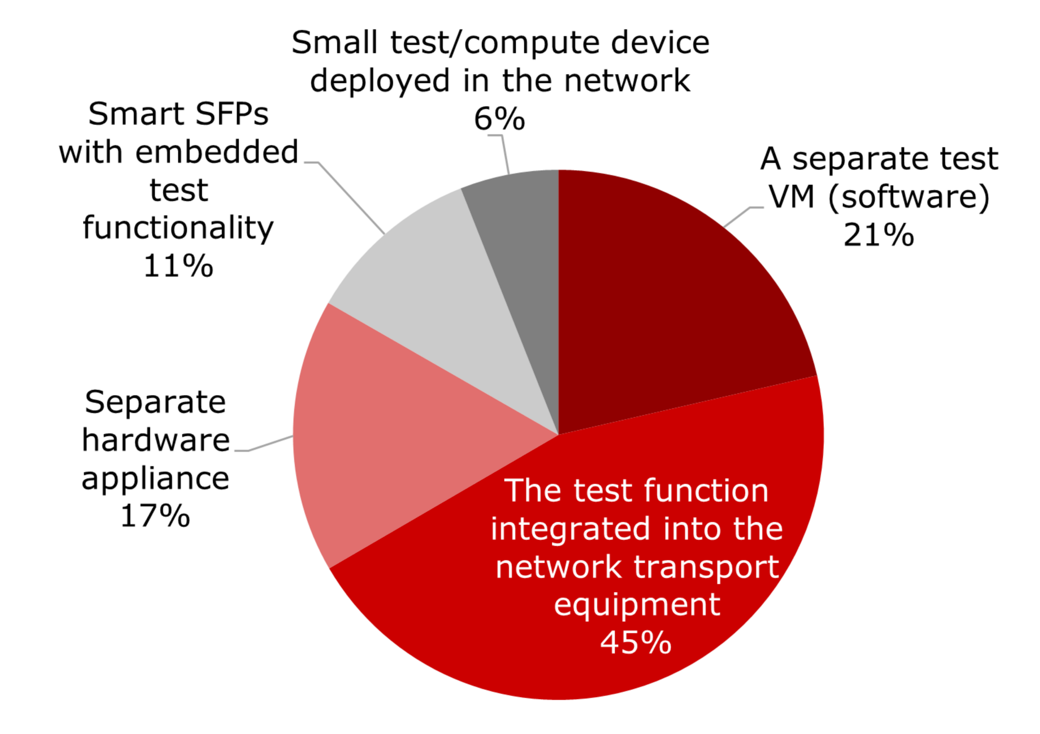 Heavy Reading Network Automation Survey Results – Three Takeaways ...