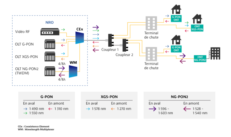 Exploration d’une technologie de pointe : technologies PON actuelles et ...