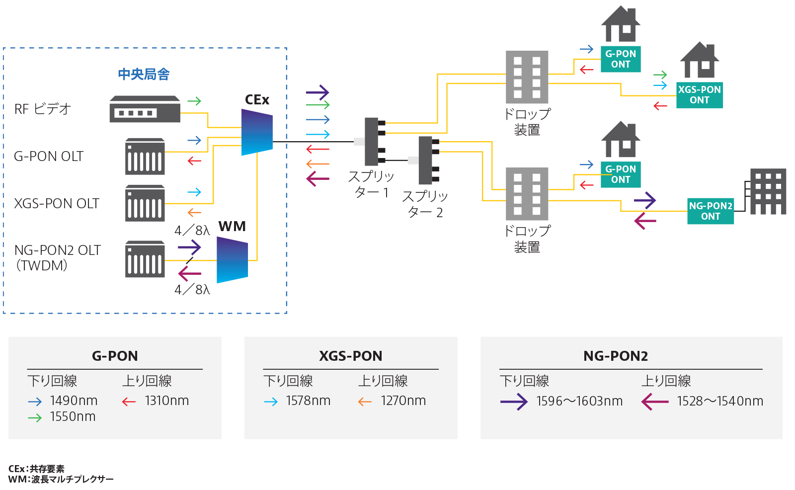最先端を探る：現在の PON テクノロジーと 25G および 50G PON への道 - VIAVI Perspectives