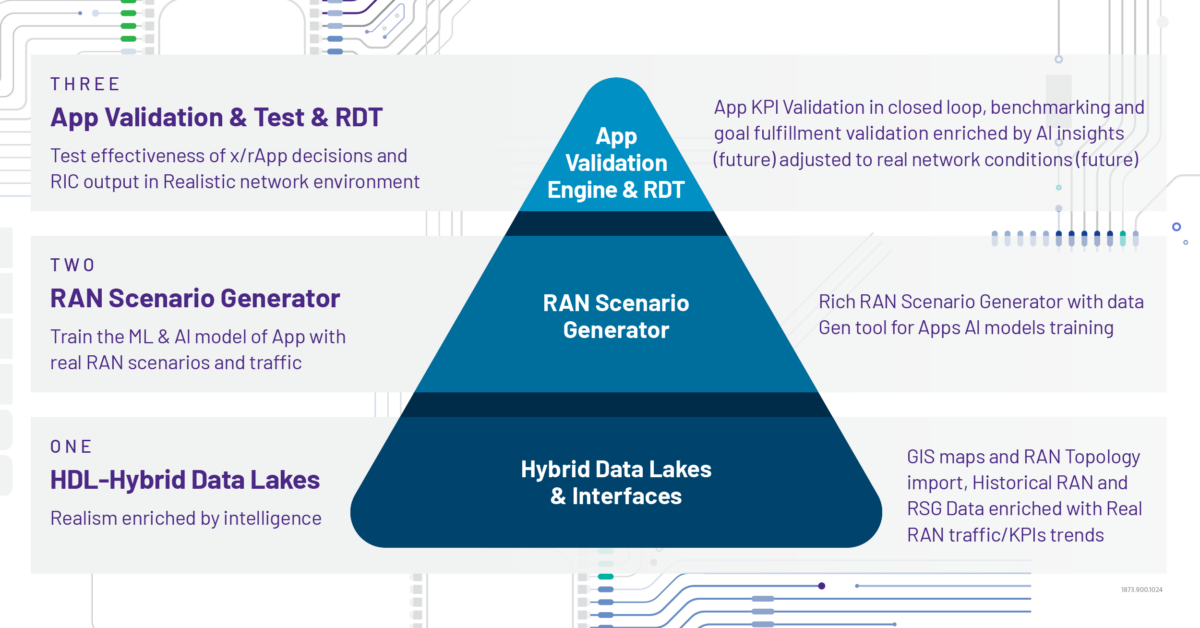 Testing and Optimizing the Network with the TeraVM AI RAN Scenario ...
