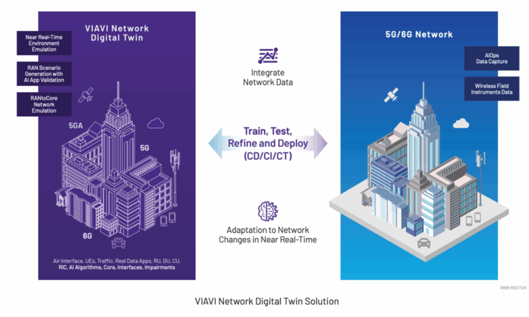 6G to V2X – How Digital Twins Enhanced Network Rollouts - VIAVI ...