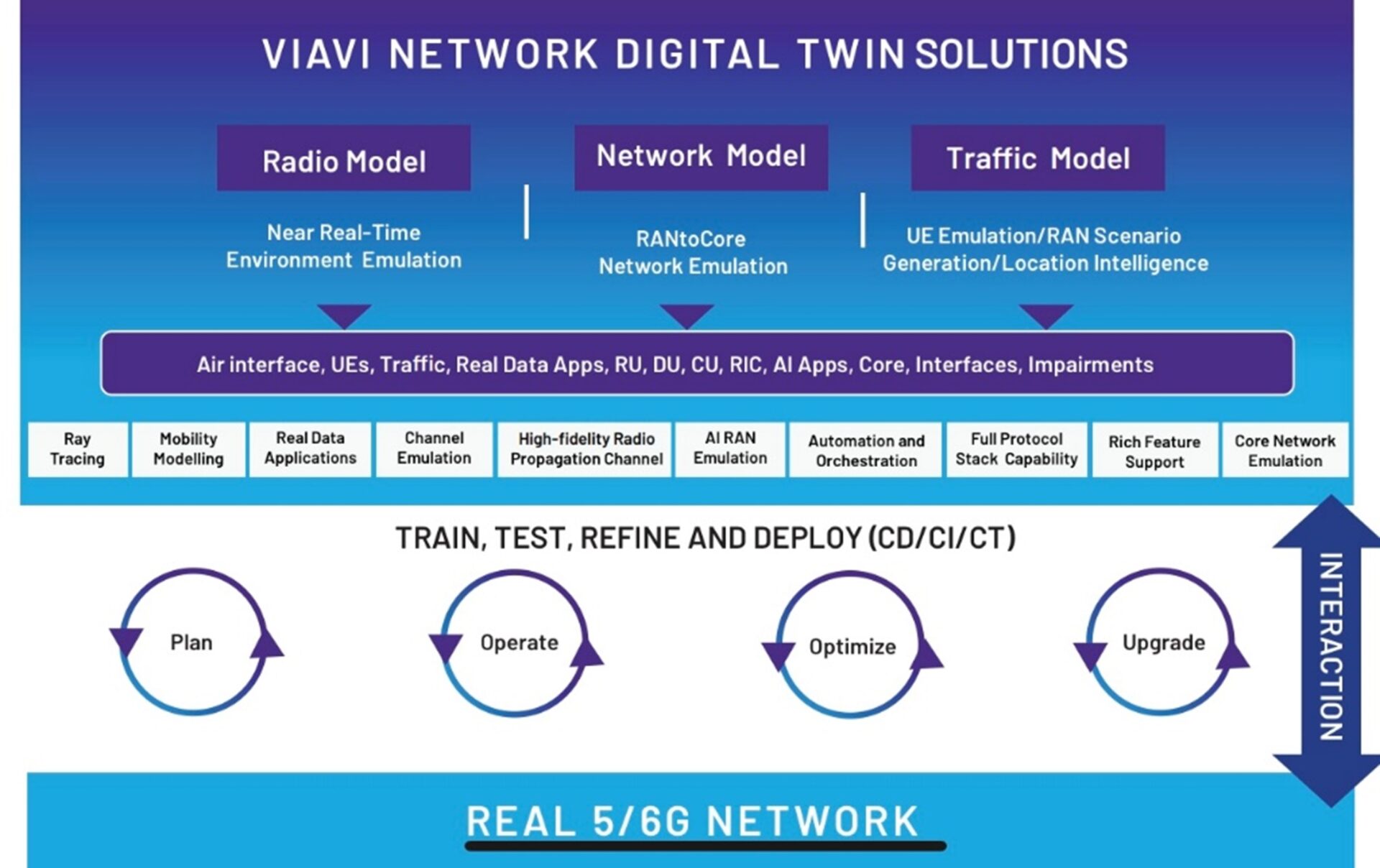 The Role of Digital Twins in Advancing 6G Networks - VIAVI Perspectives